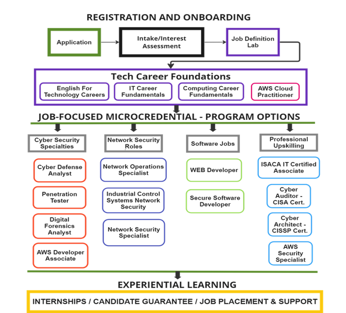 Services – Cyber Catalyst Career Accelerator
